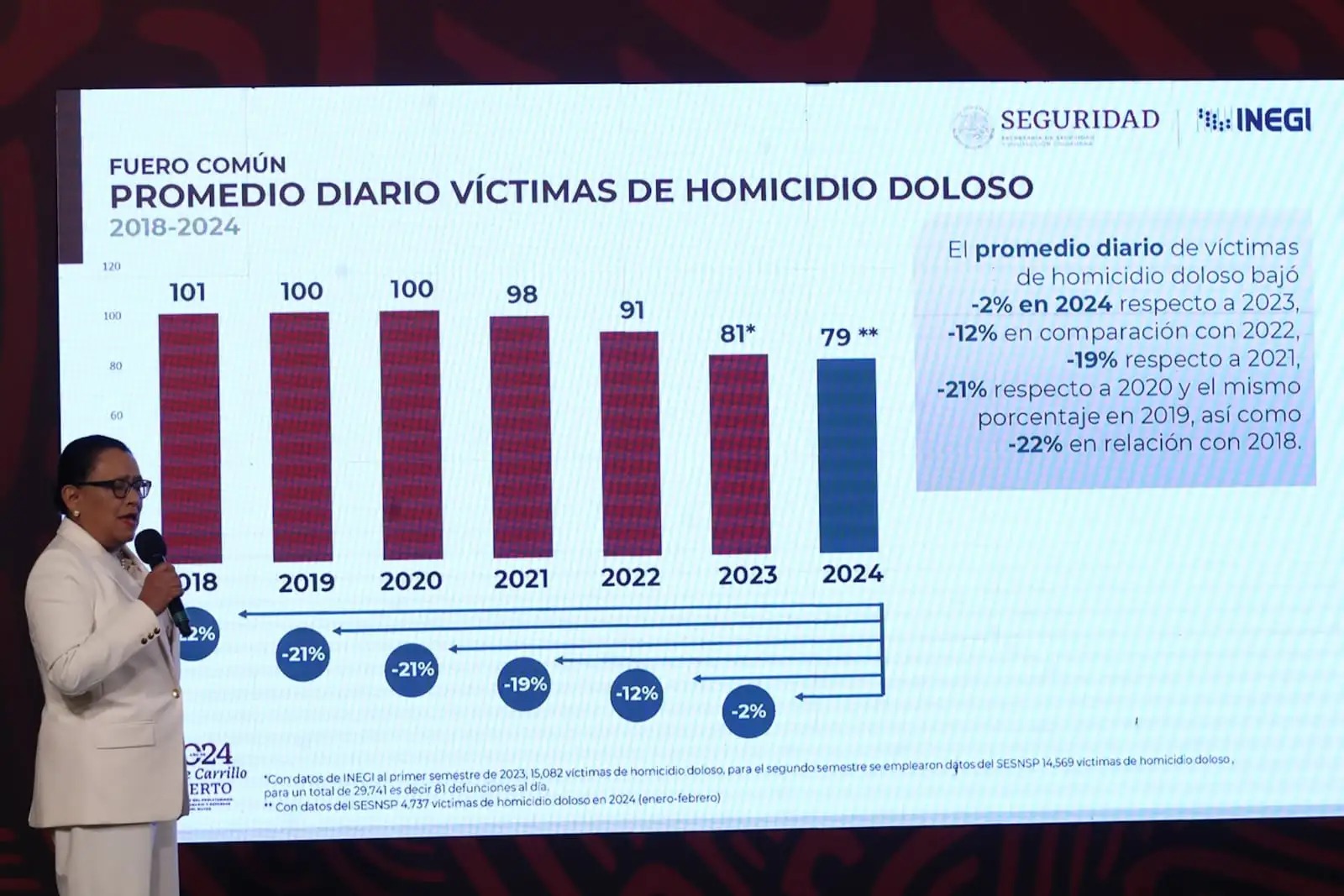 Ssp Destaca Reducción Del 22 De Homicidios En Lo Que Va Del Sexenio